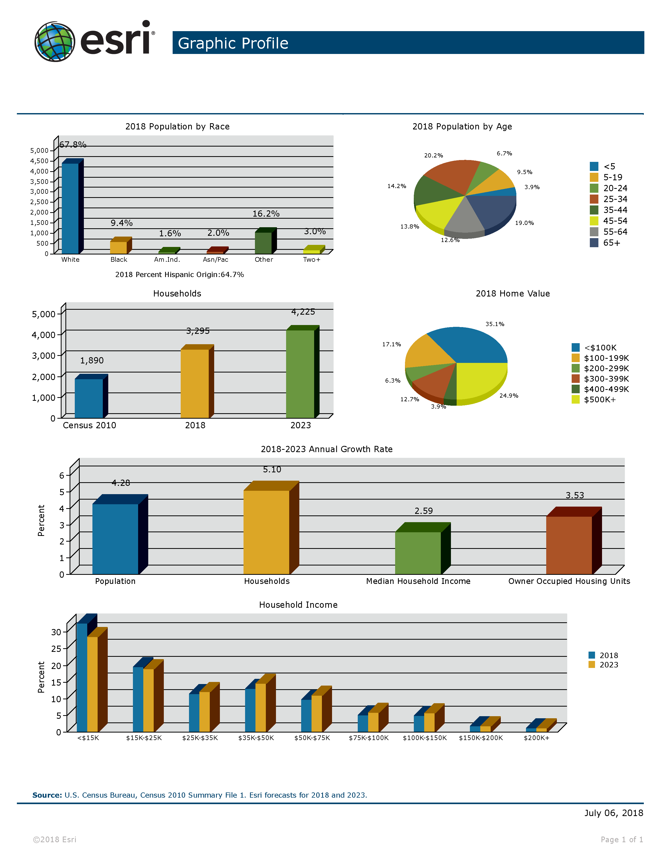 Downtown Residents Graphic Profile – Tier One Neighborhood Coalition