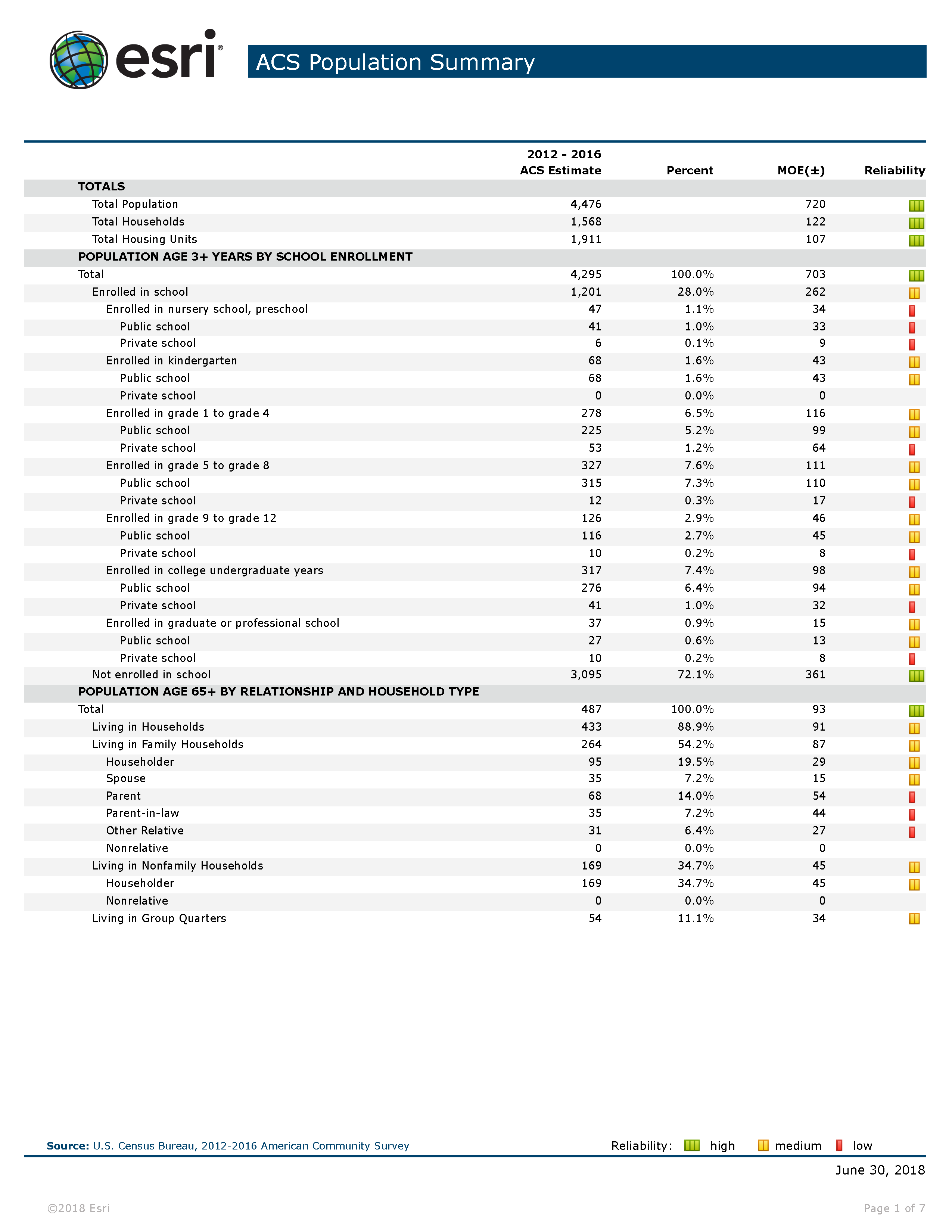 GHNA ACS Population Summary_Page_1 – Tier One Neighborhood Coalition