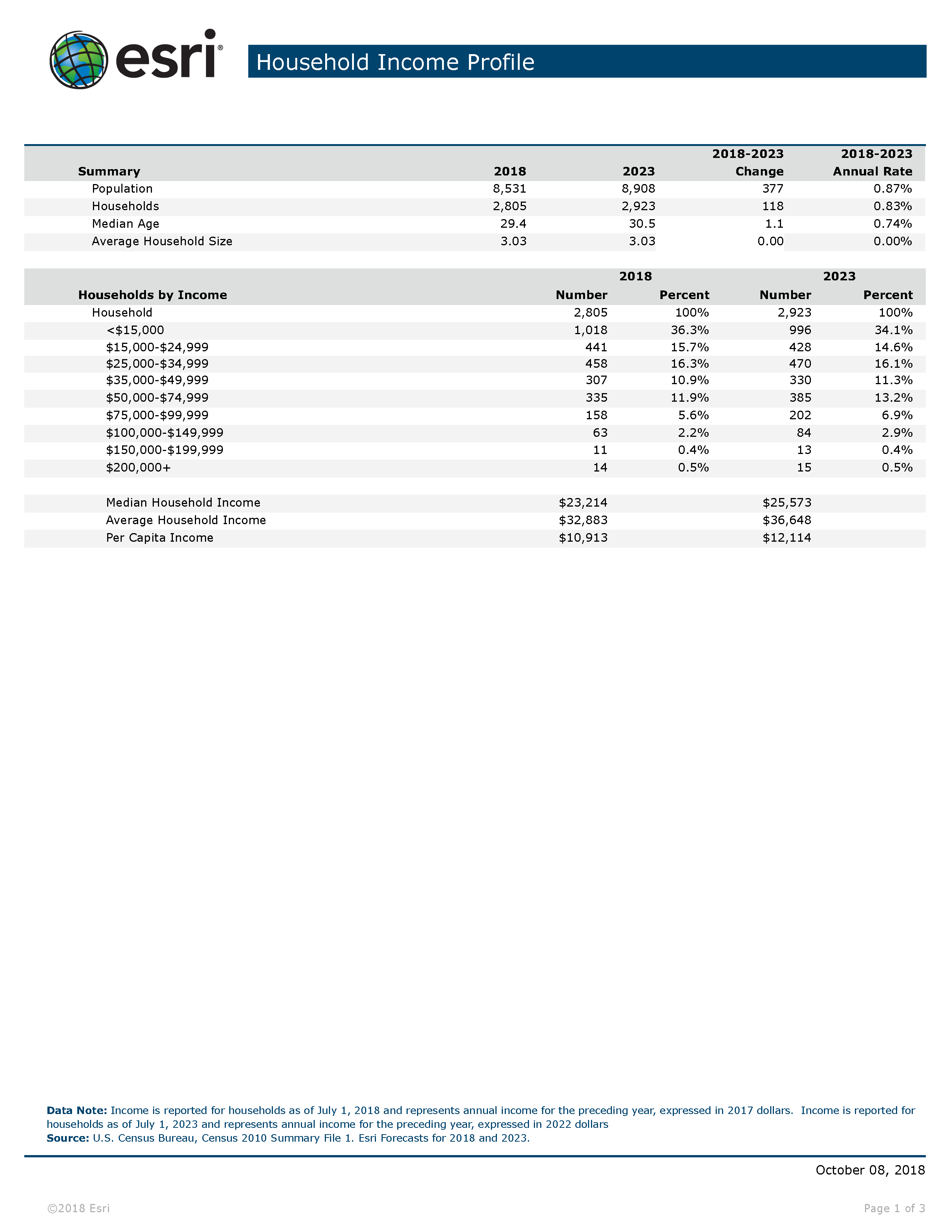 HWRA Household Income Profile_Page_1 – Tier One Neighborhood Coalition